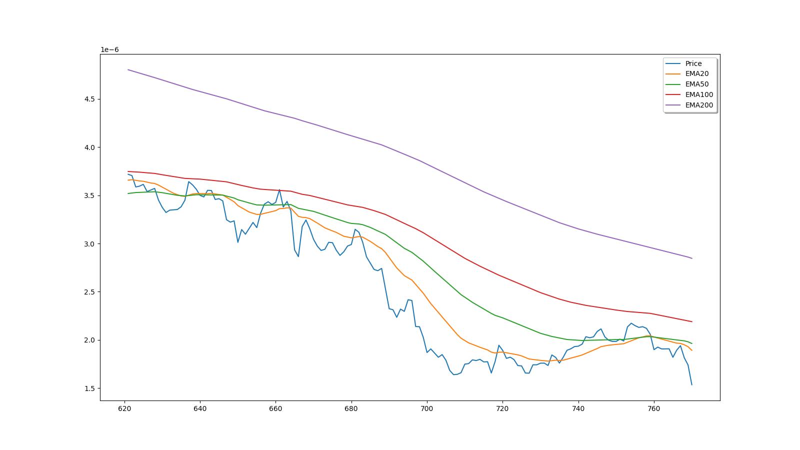 GROQ Exponential Moving Averages