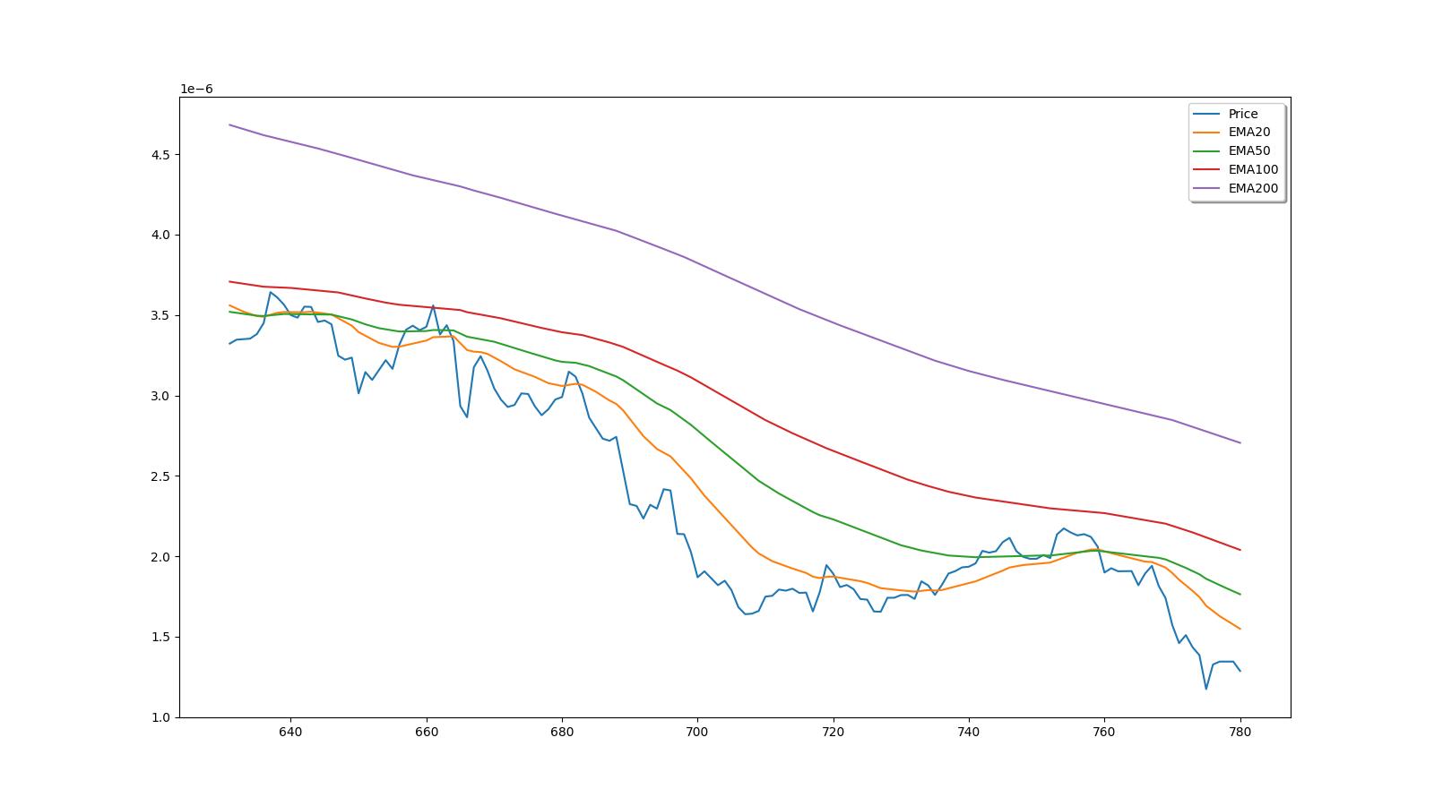 GROQ Exponential Moving Averages