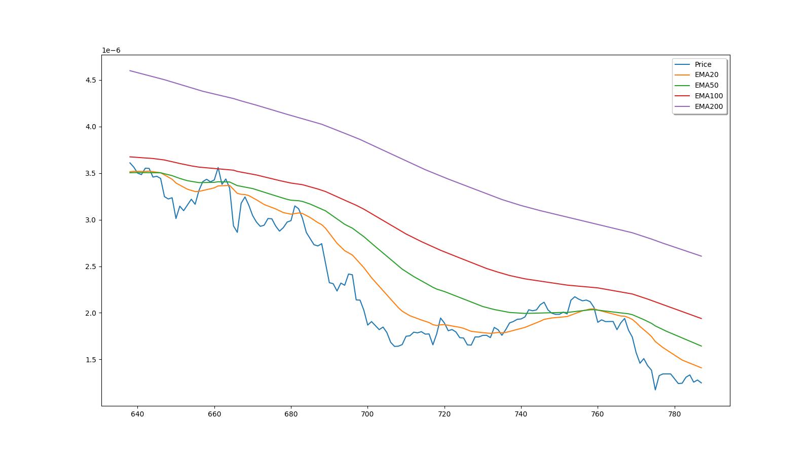 GROQ Exponential Moving Averages