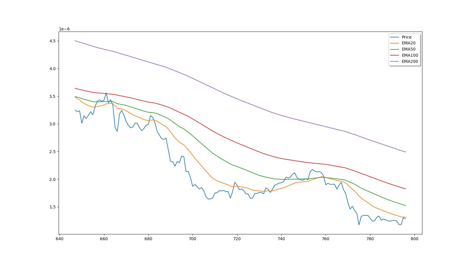 GROQ Exponential Moving Averages