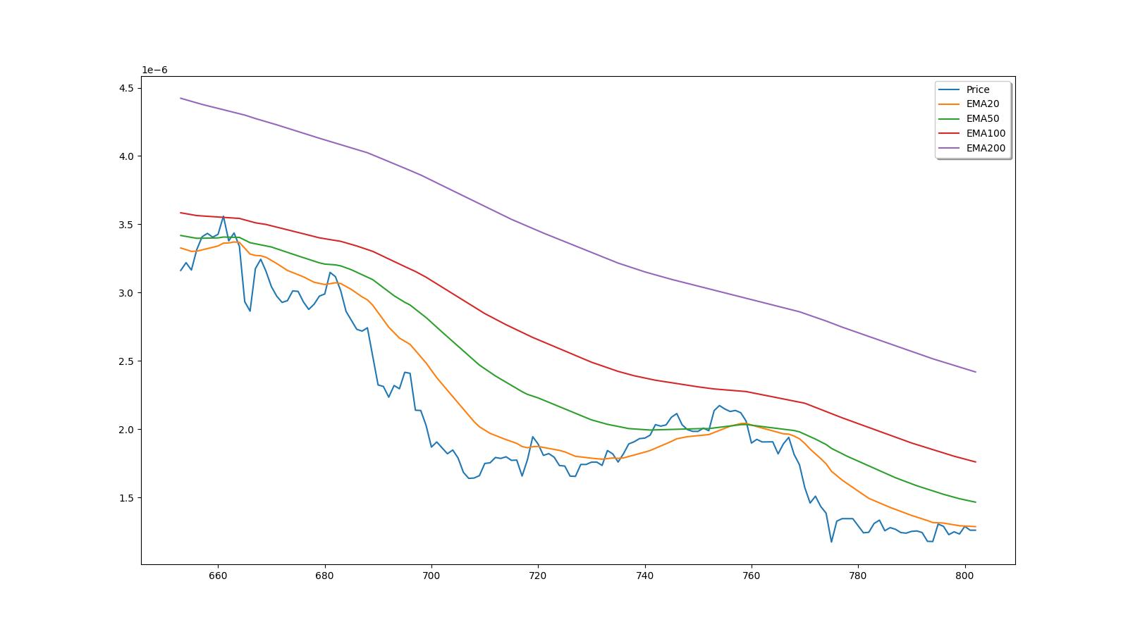 GROQ Exponential Moving Averages