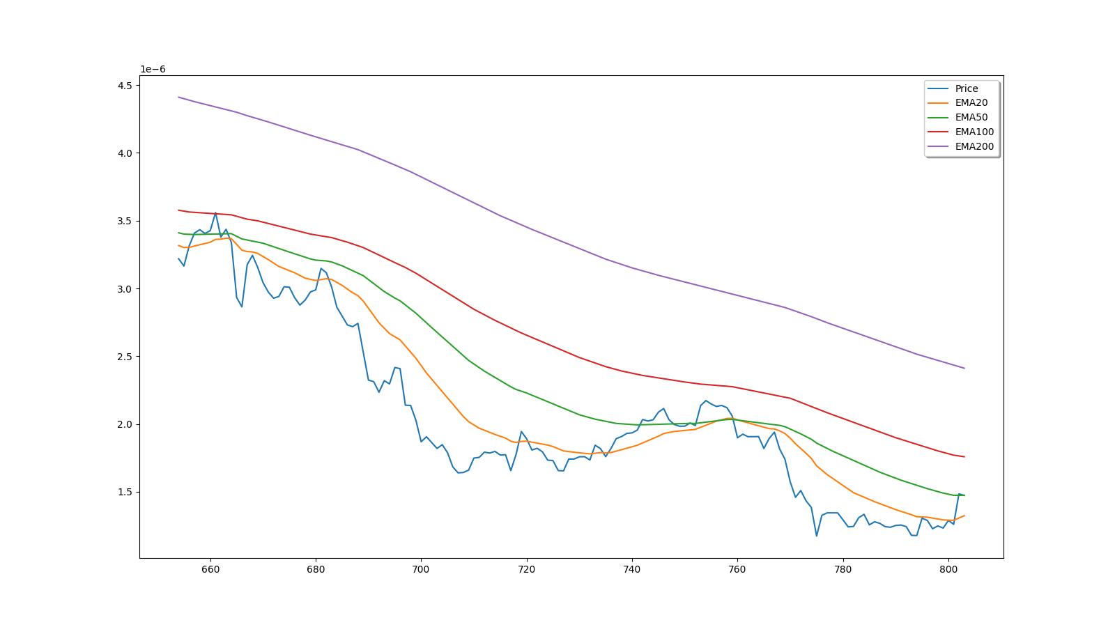 GROQ Exponential Moving Averages