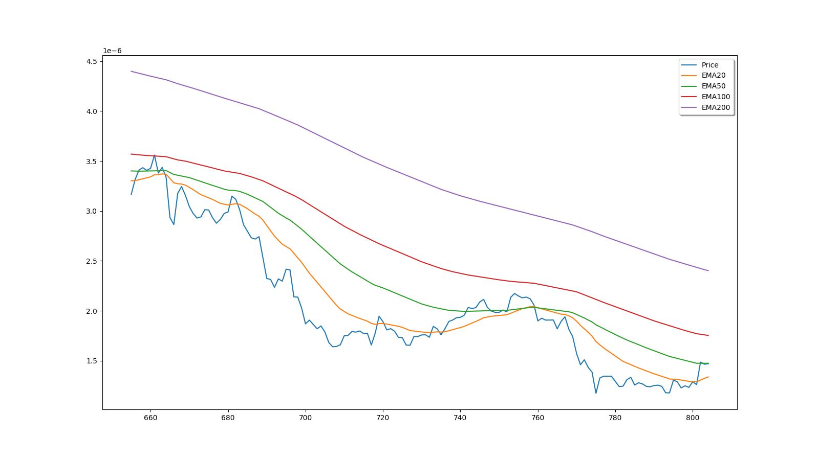 GROQ Exponential Moving Averages
