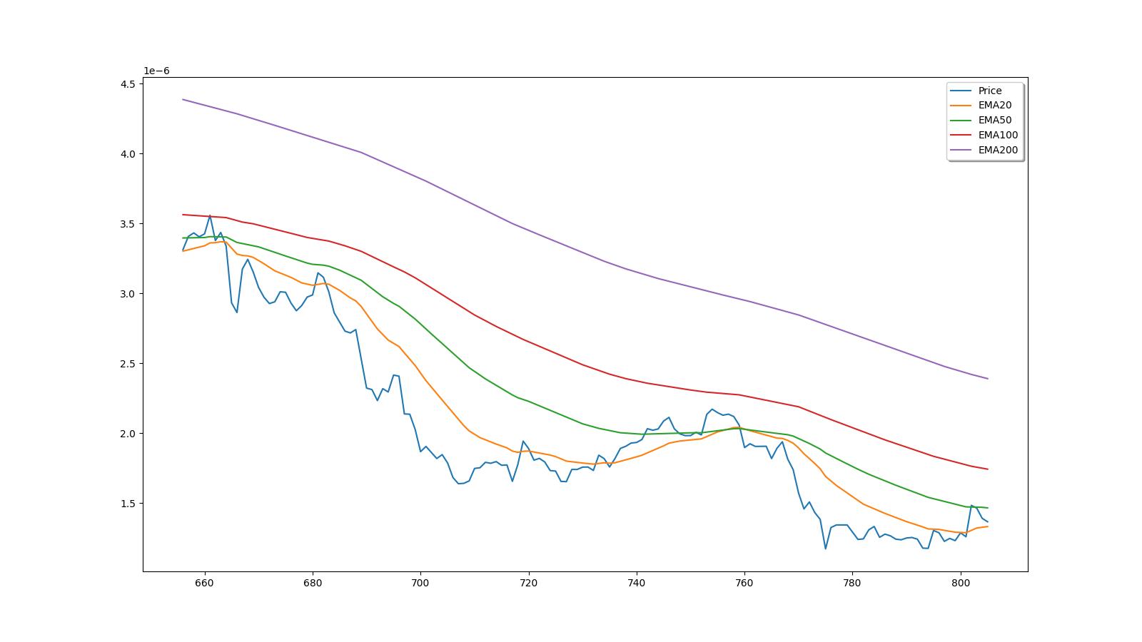 GROQ Exponential Moving Averages