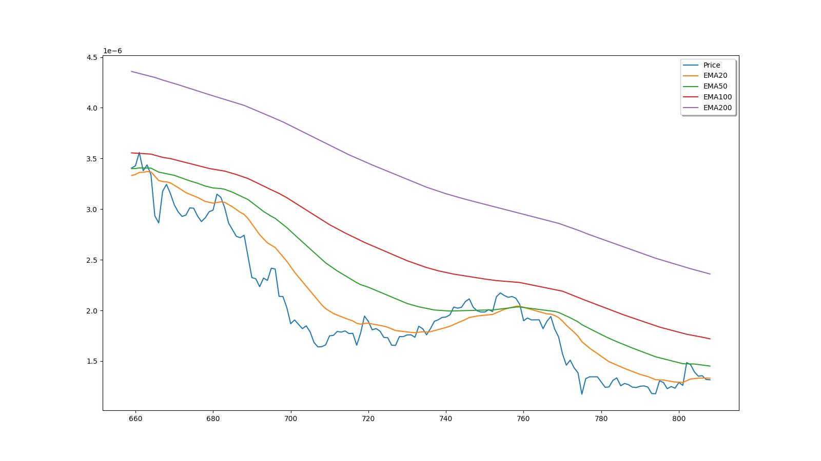 GROQ Exponential Moving Averages