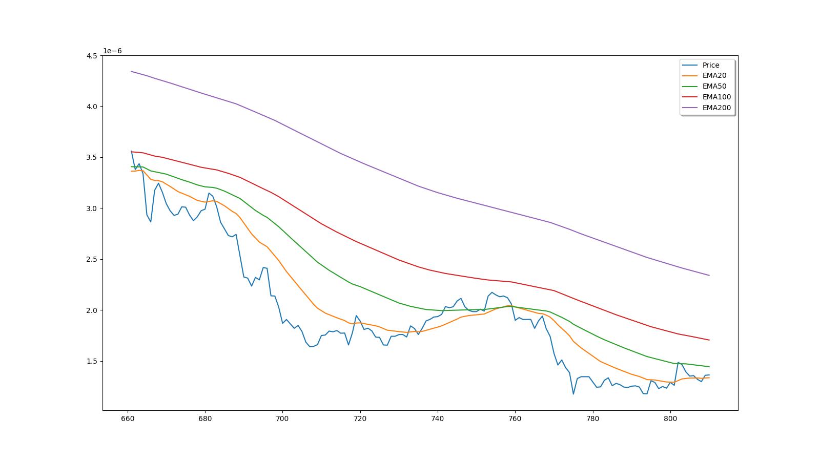 GROQ Exponential Moving Averages