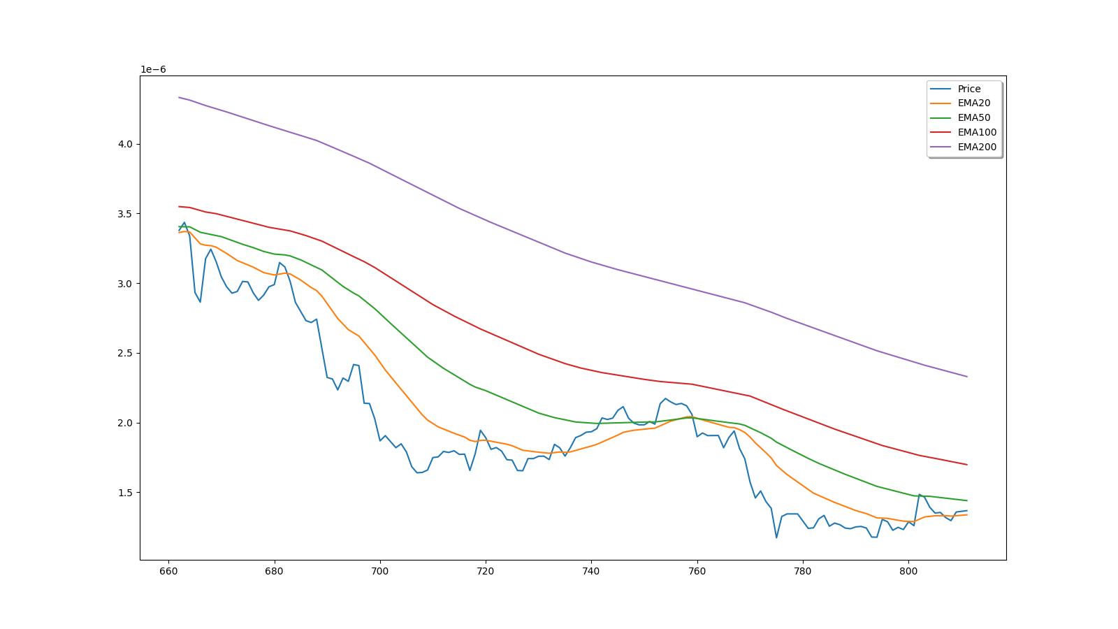 GROQ Exponential Moving Averages
