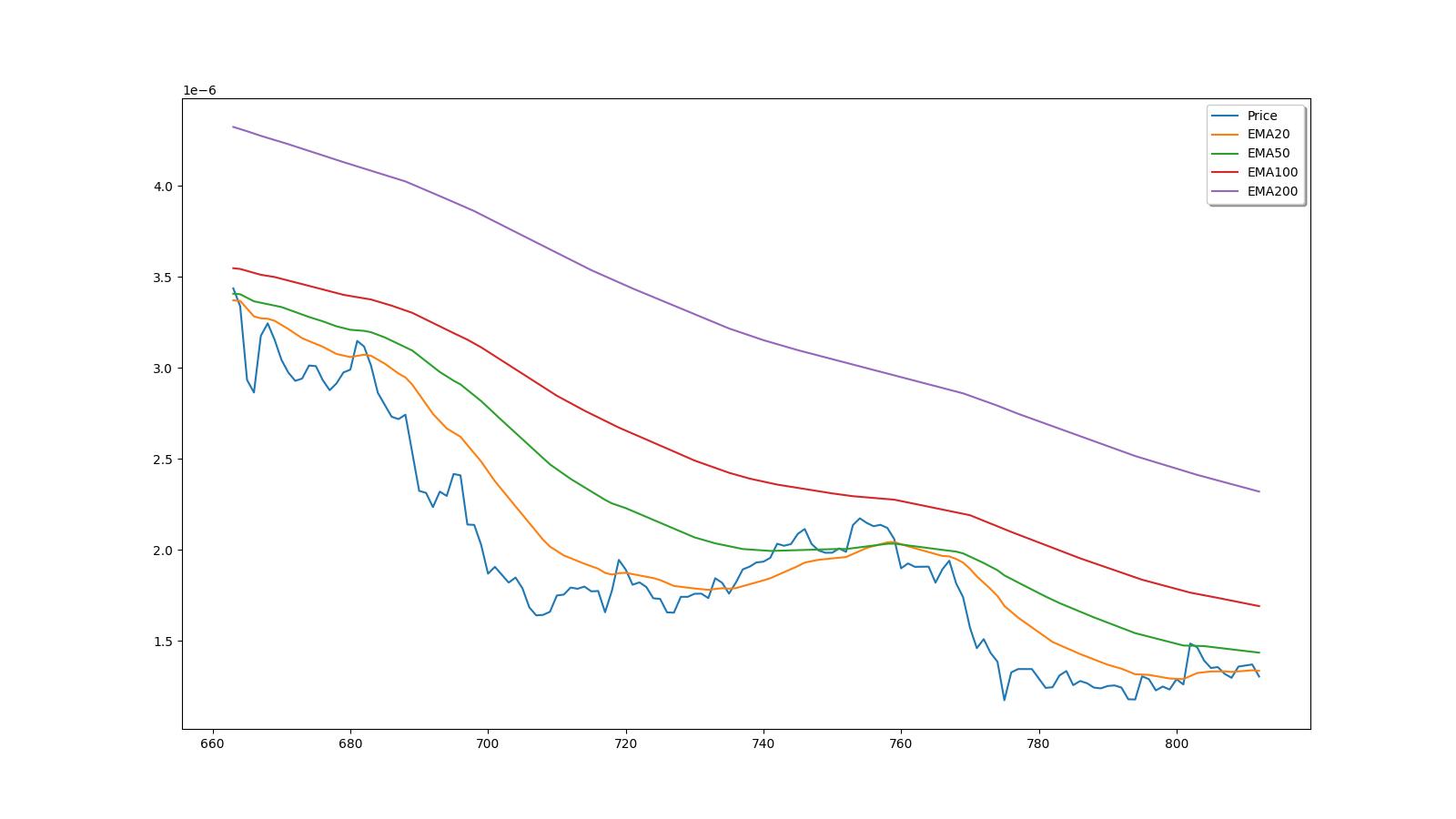 GROQ Exponential Moving Averages