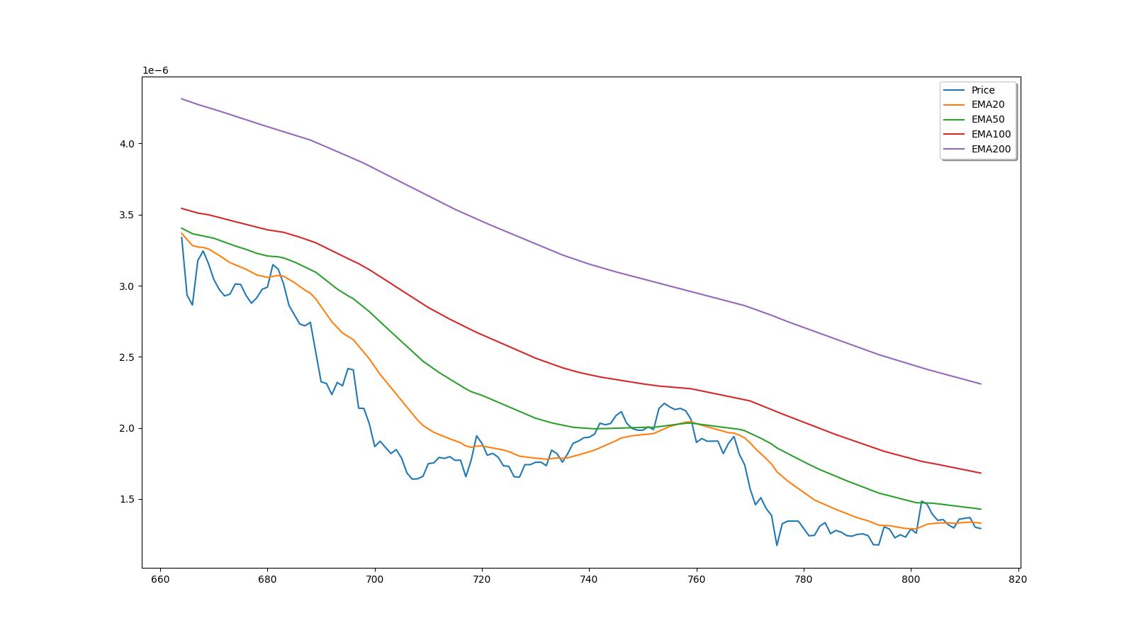 GROQ Exponential Moving Averages