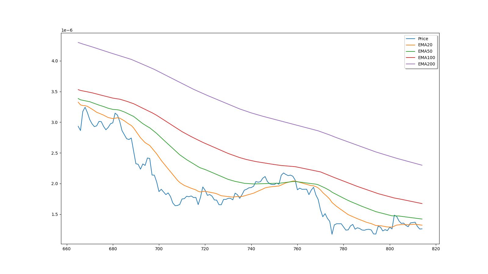 GROQ Exponential Moving Averages