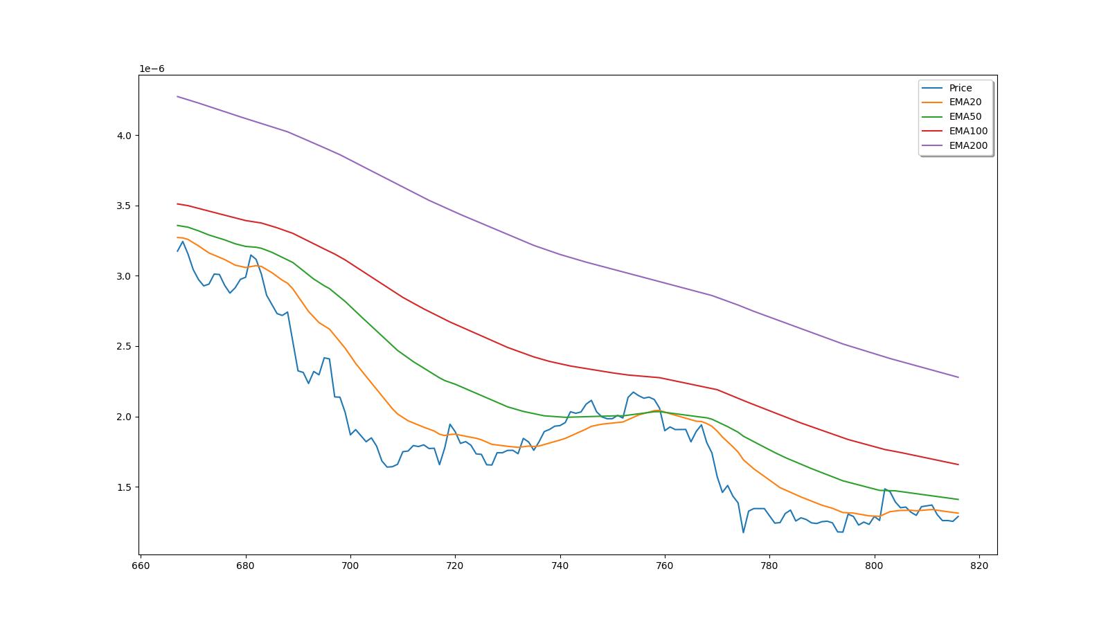 GROQ Exponential Moving Averages