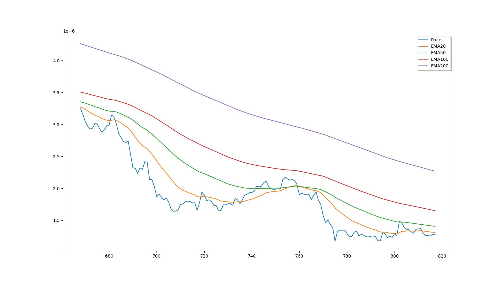 GROQ Exponential Moving Averages