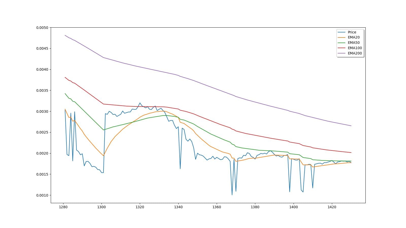 Grove Exponential Moving Averages