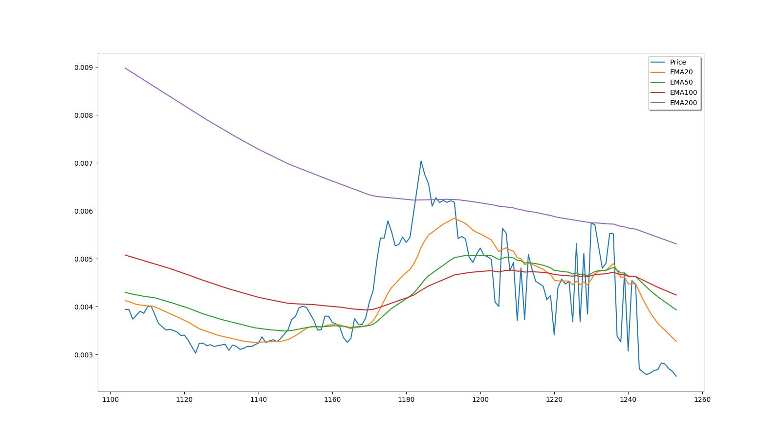 Grove Exponential Moving Averages