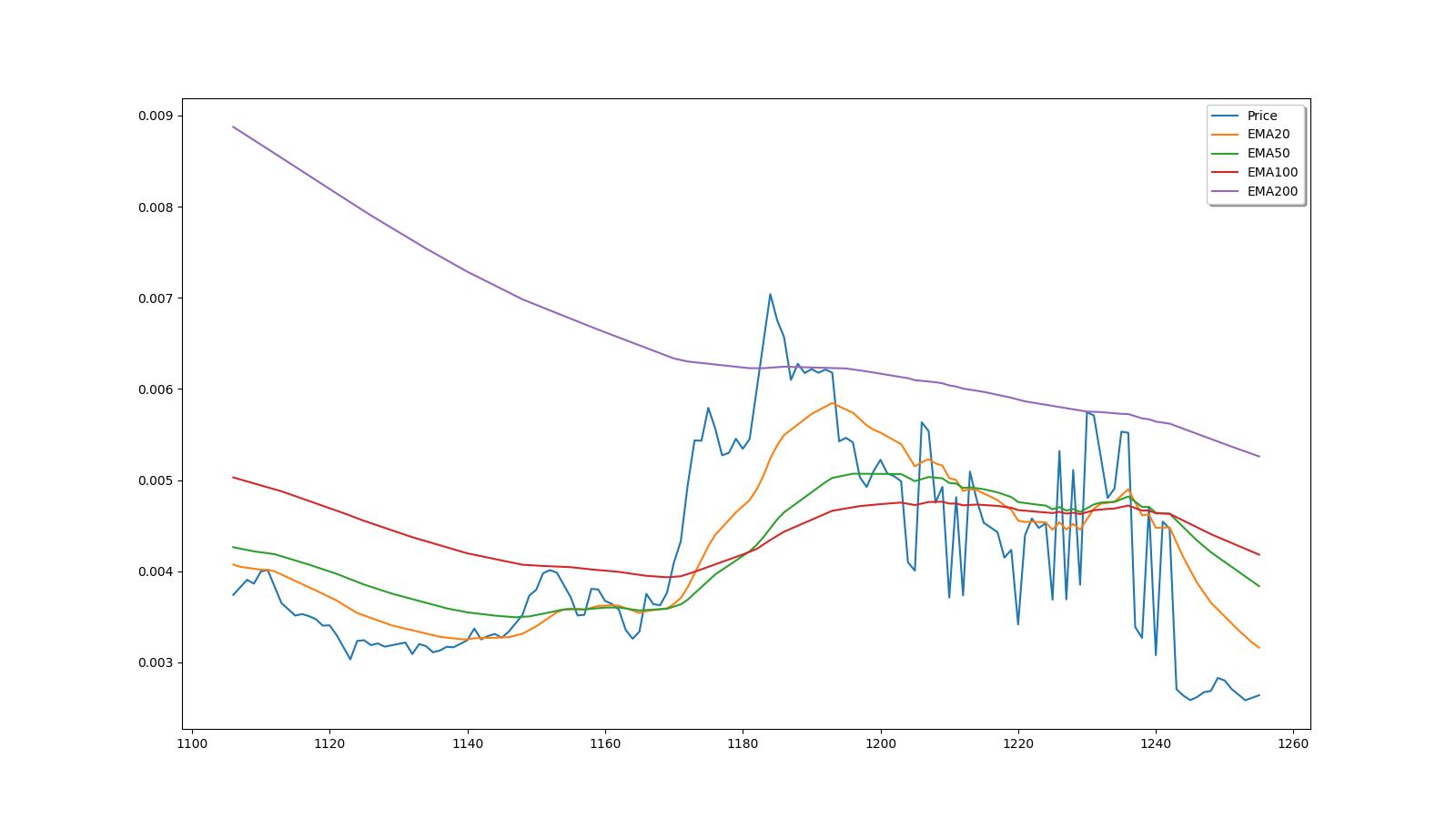 Grove Exponential Moving Averages