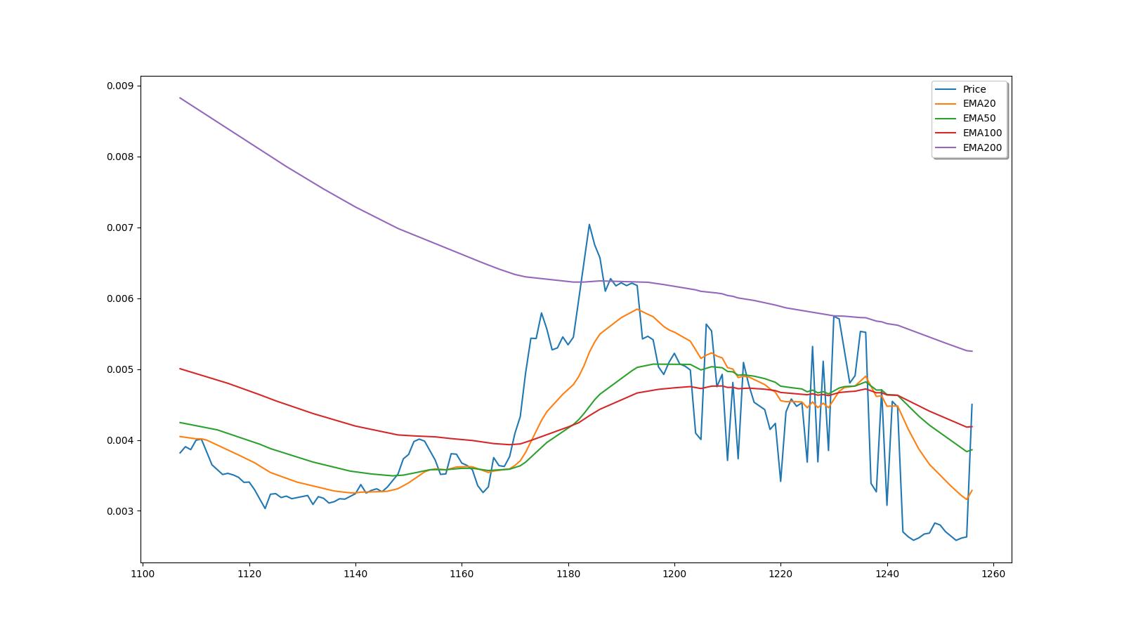 Grove Exponential Moving Averages