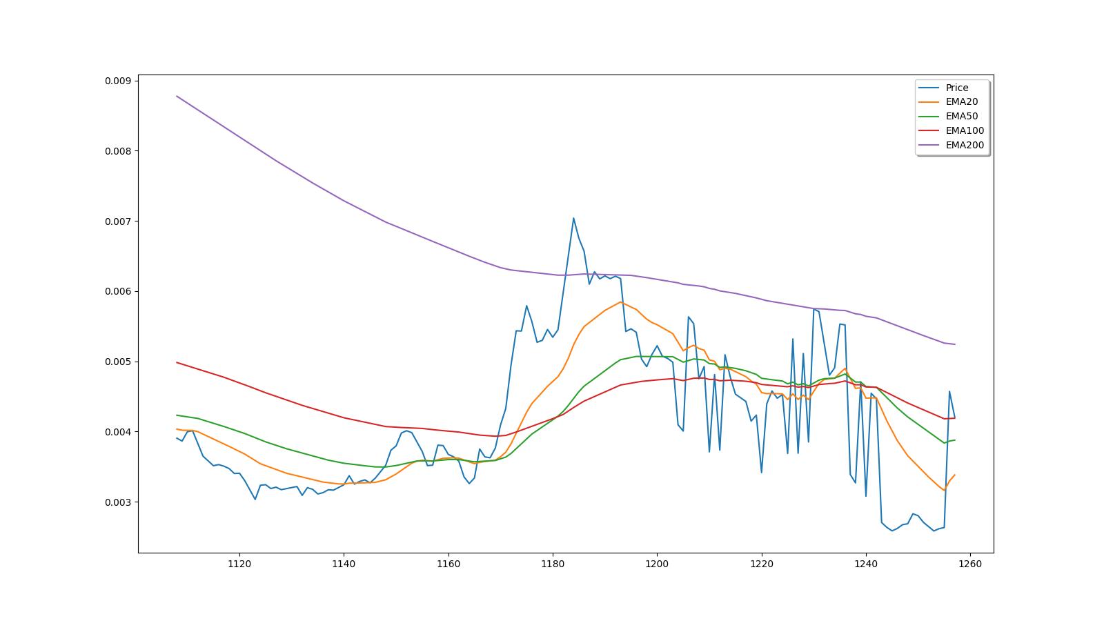 Grove Exponential Moving Averages