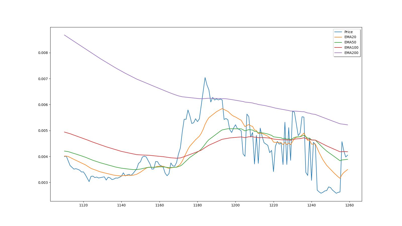 Grove Exponential Moving Averages