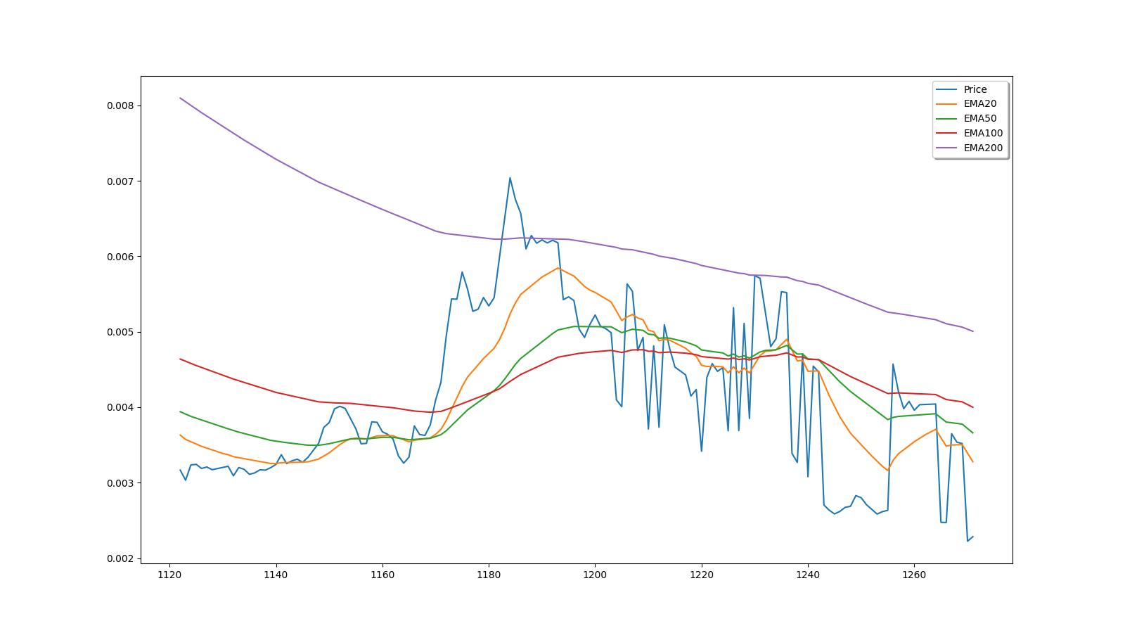 Grove Exponential Moving Averages
