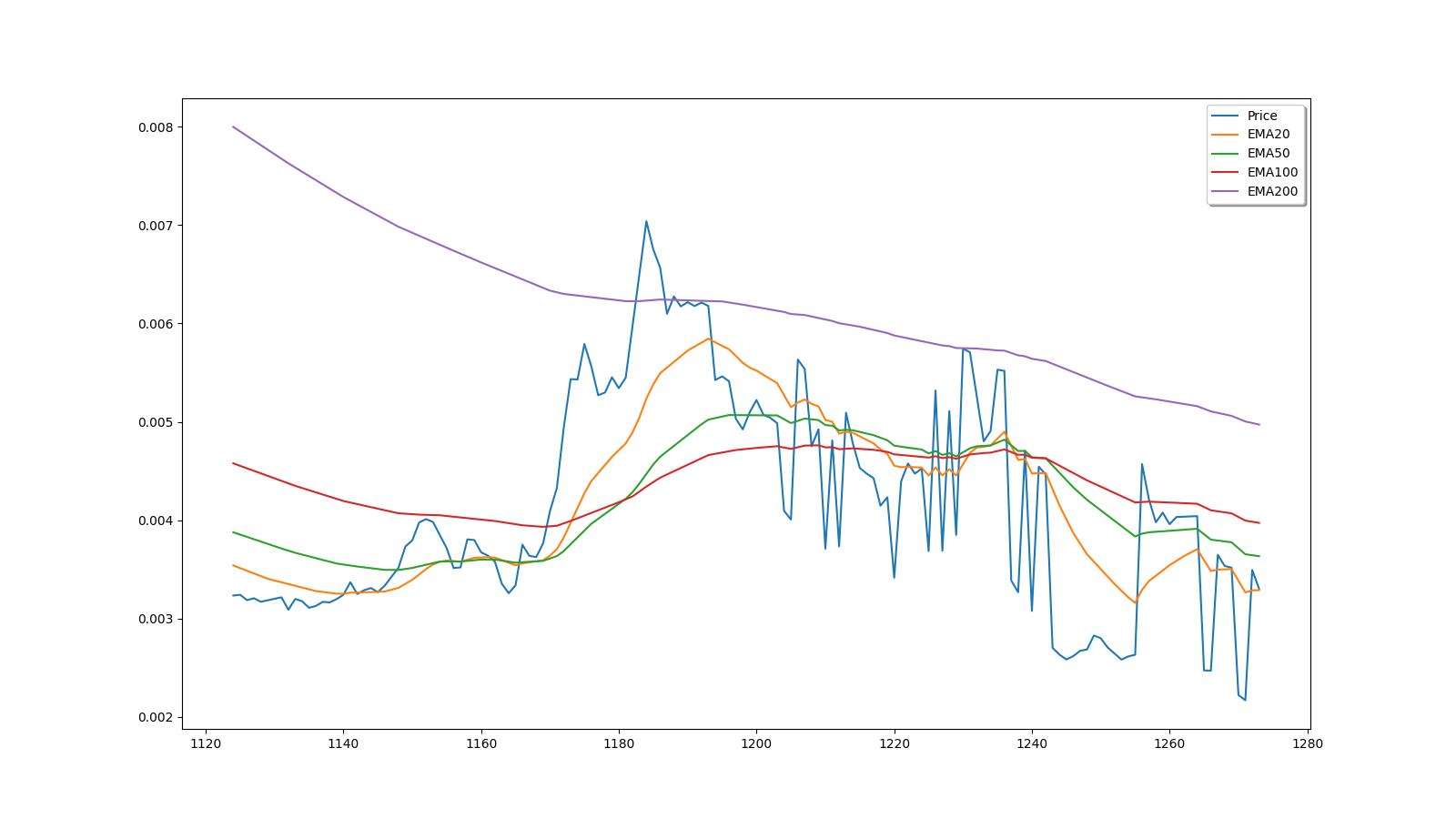 Grove Exponential Moving Averages