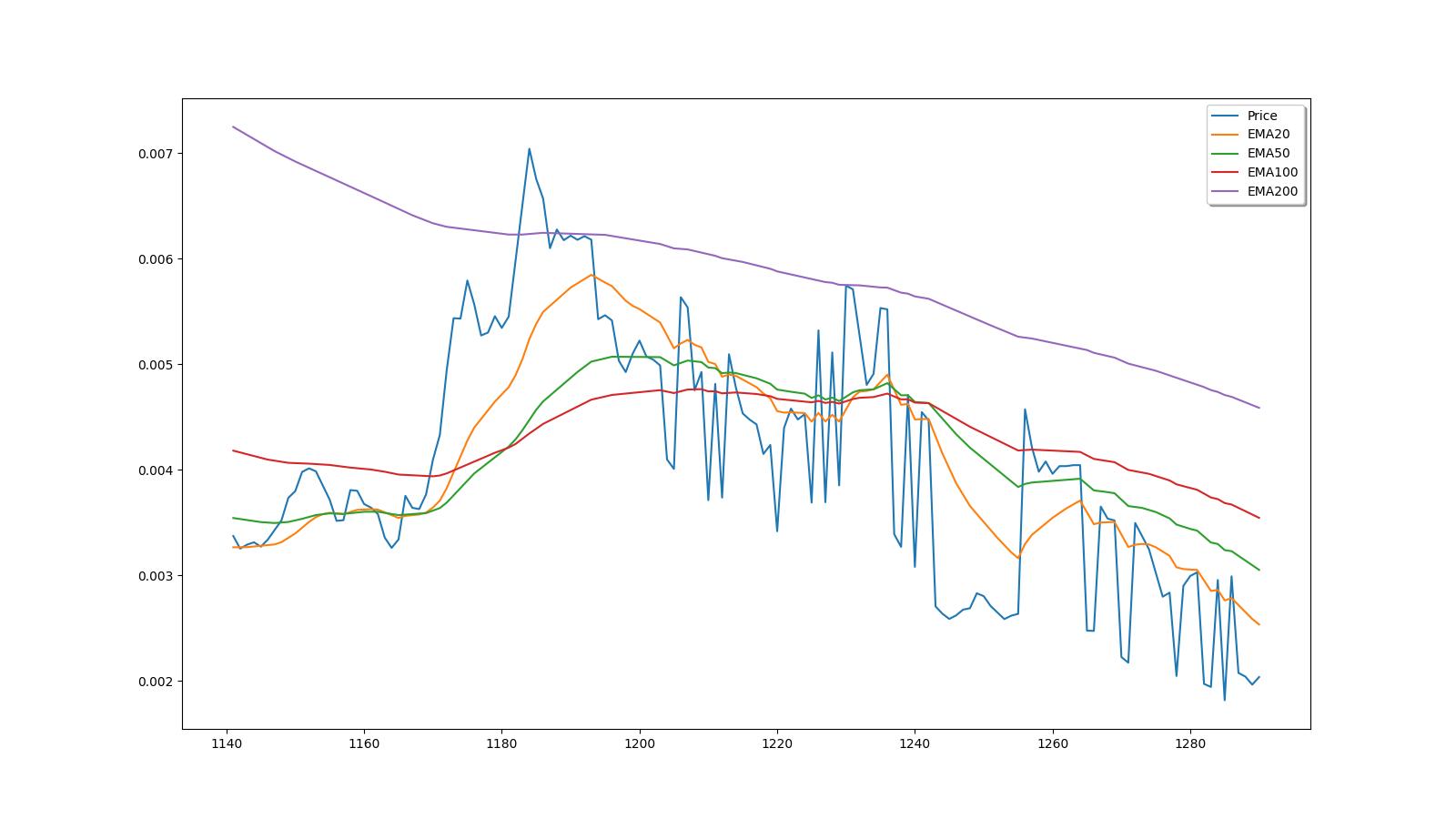 Grove Exponential Moving Averages