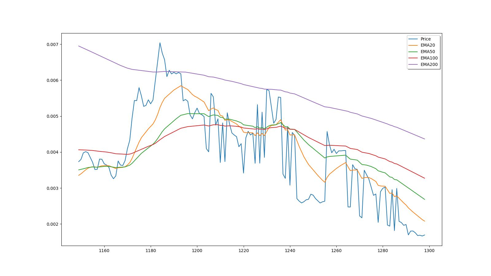 Grove Exponential Moving Averages