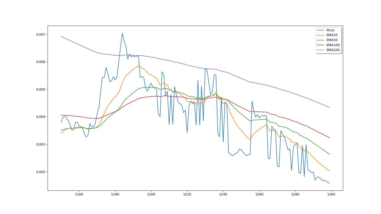 Grove Exponential Moving Averages