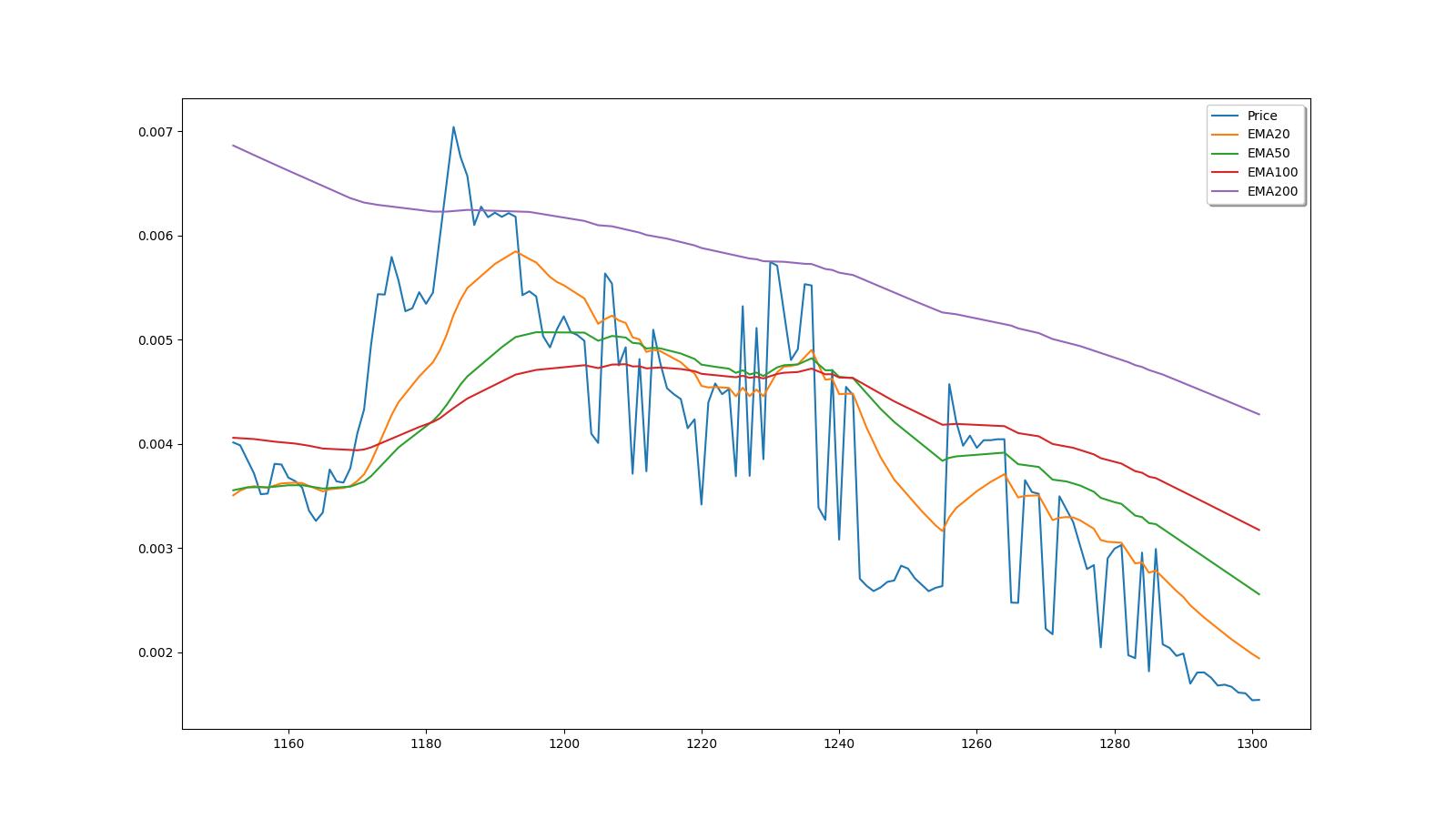 Grove Exponential Moving Averages