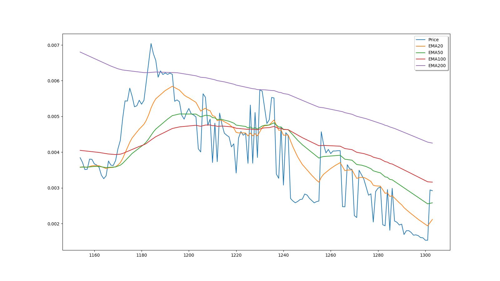 Grove Exponential Moving Averages