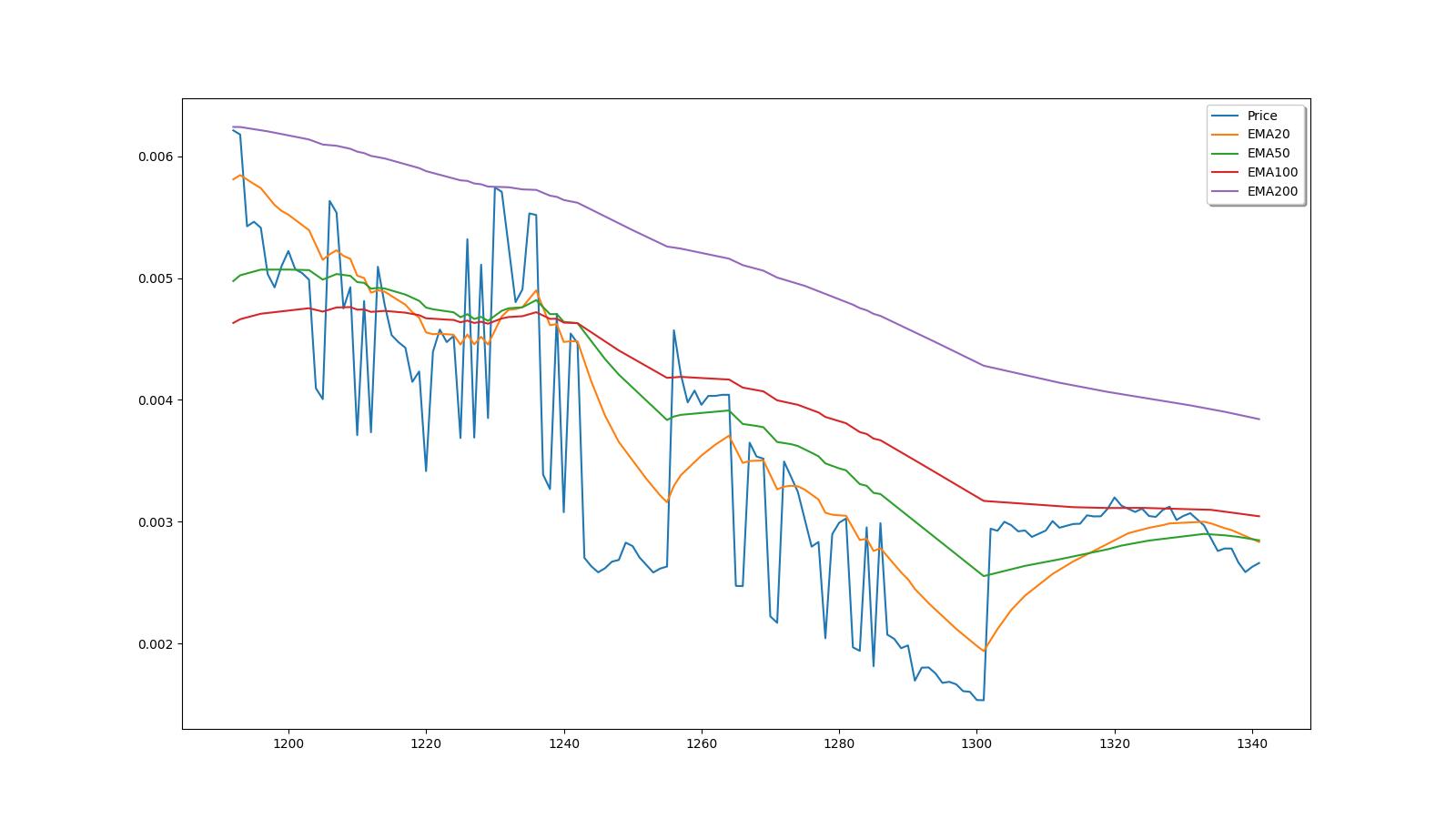 Grove Exponential Moving Averages