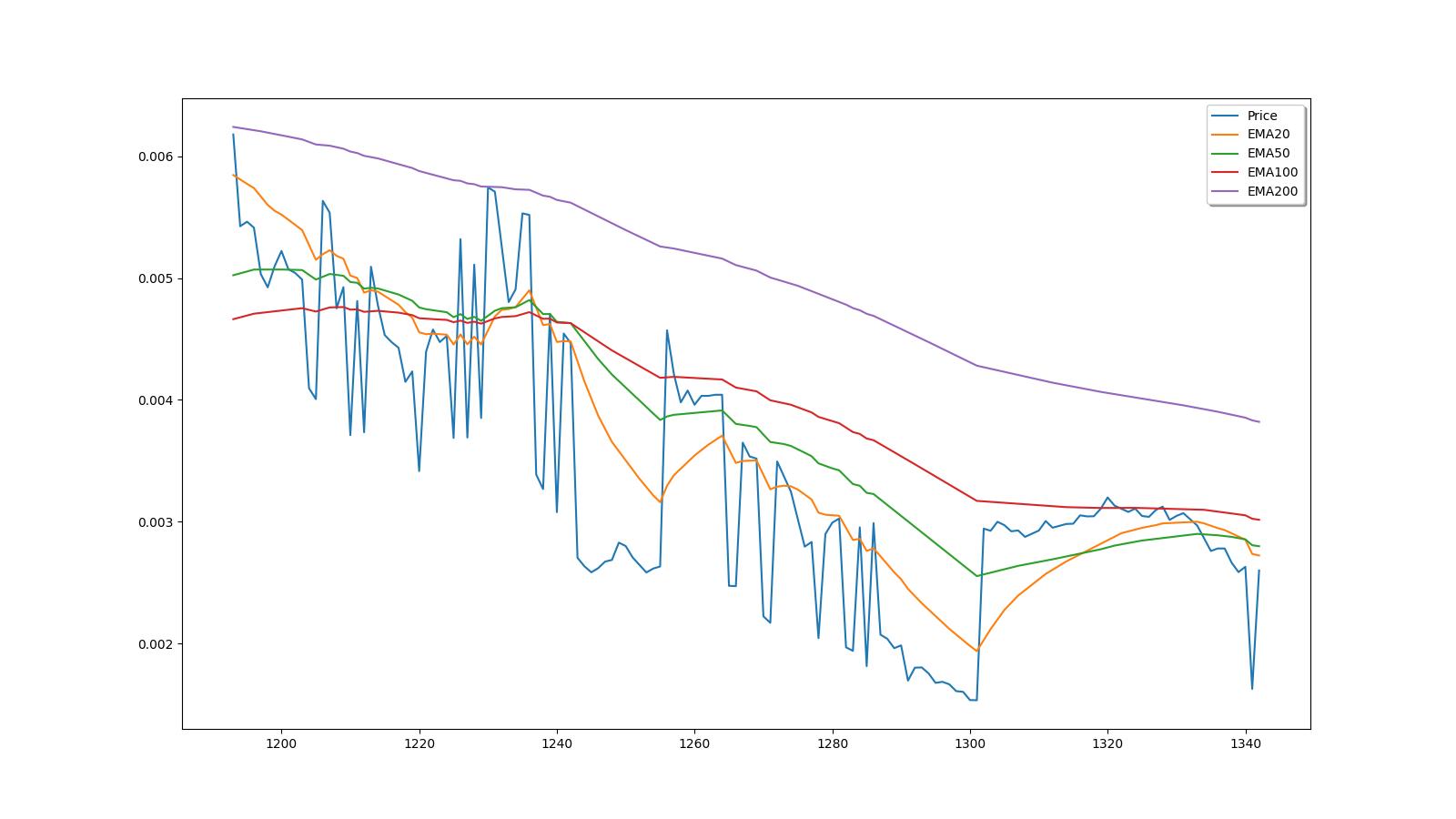 Grove Exponential Moving Averages