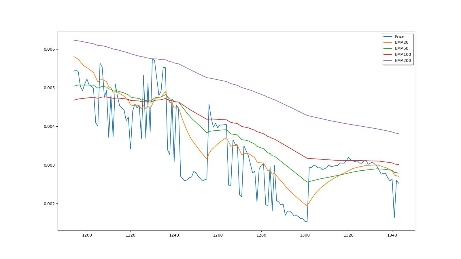 Grove Exponential Moving Averages