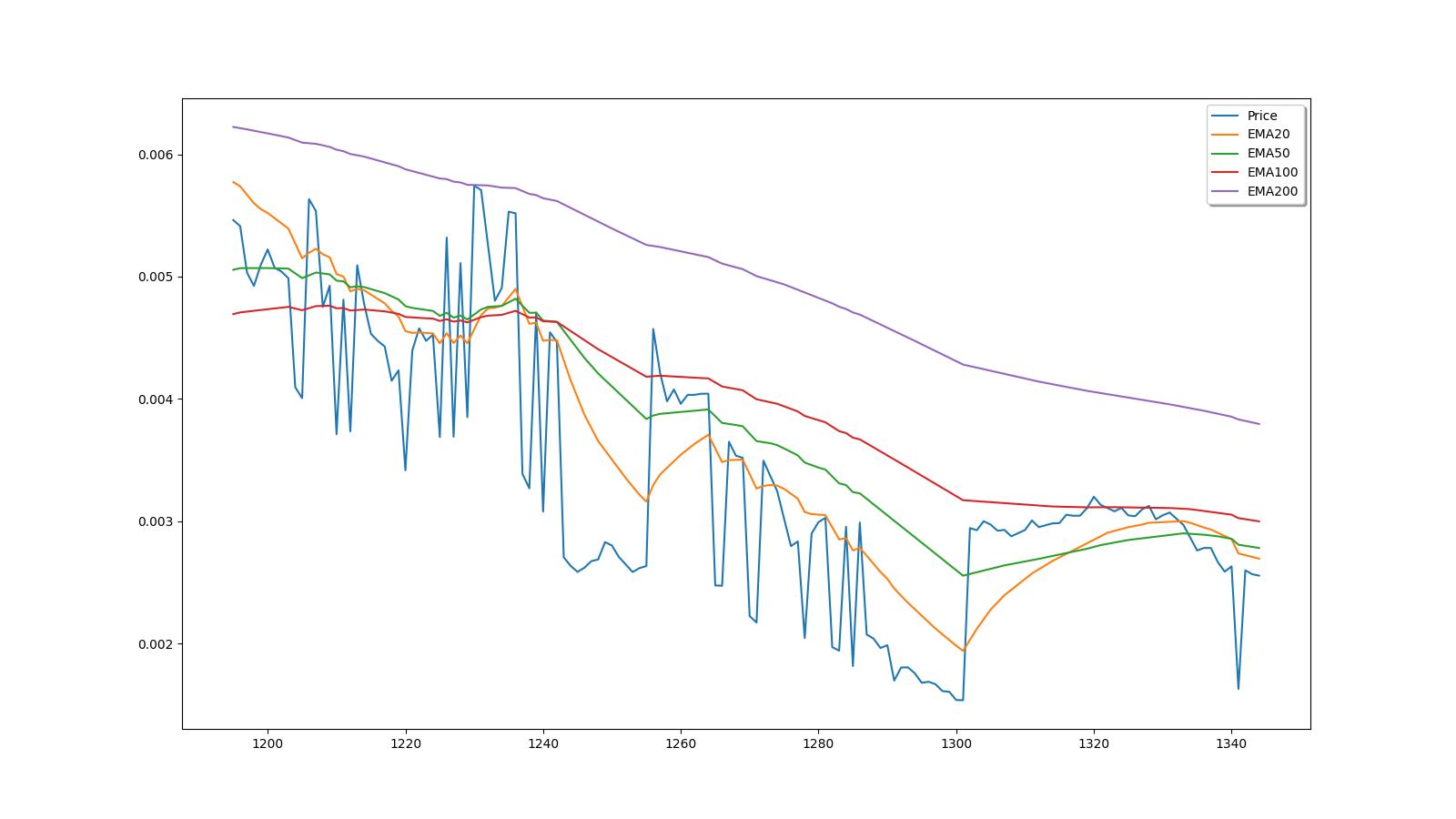 Grove Exponential Moving Averages
