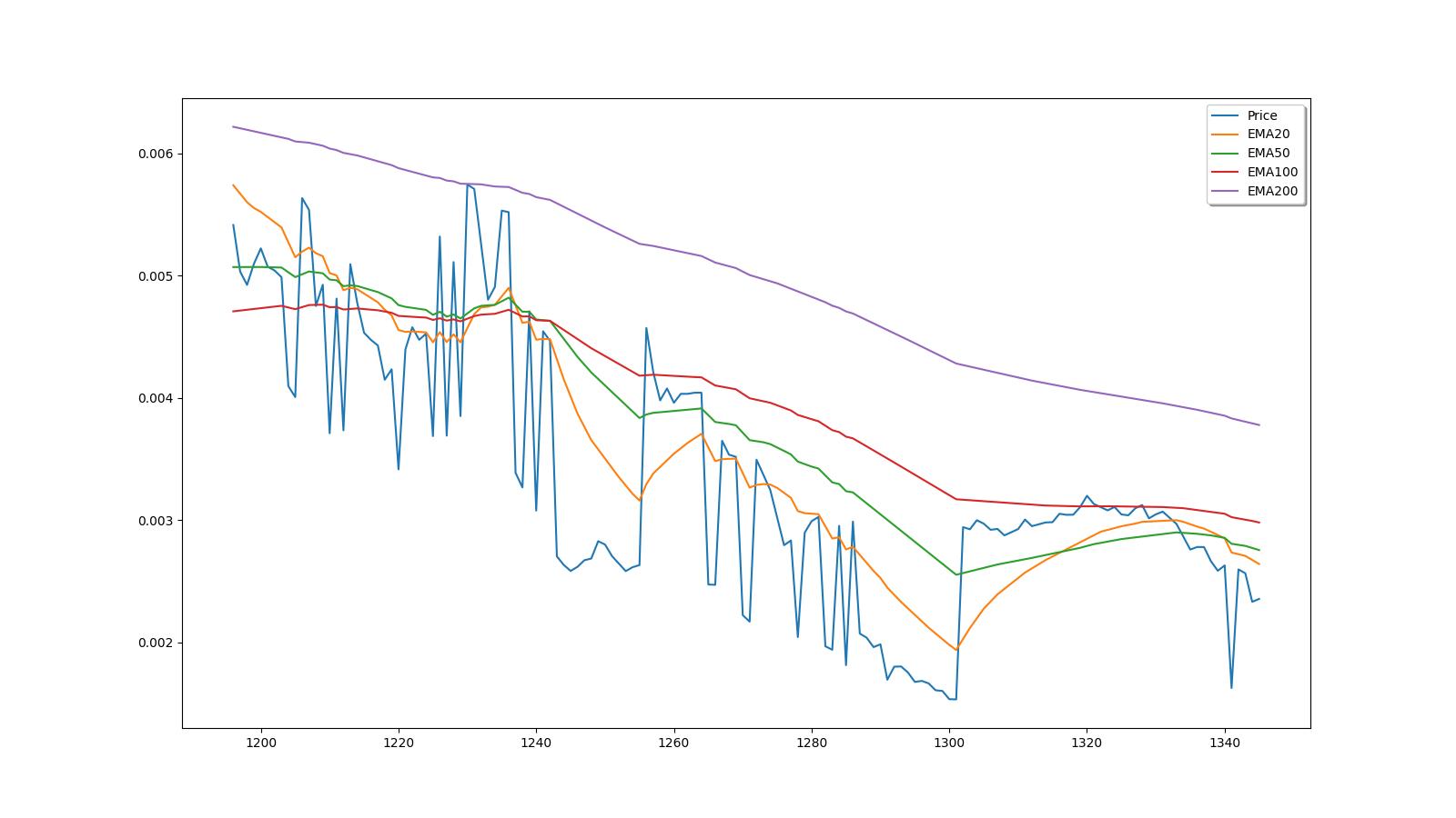 Grove Exponential Moving Averages
