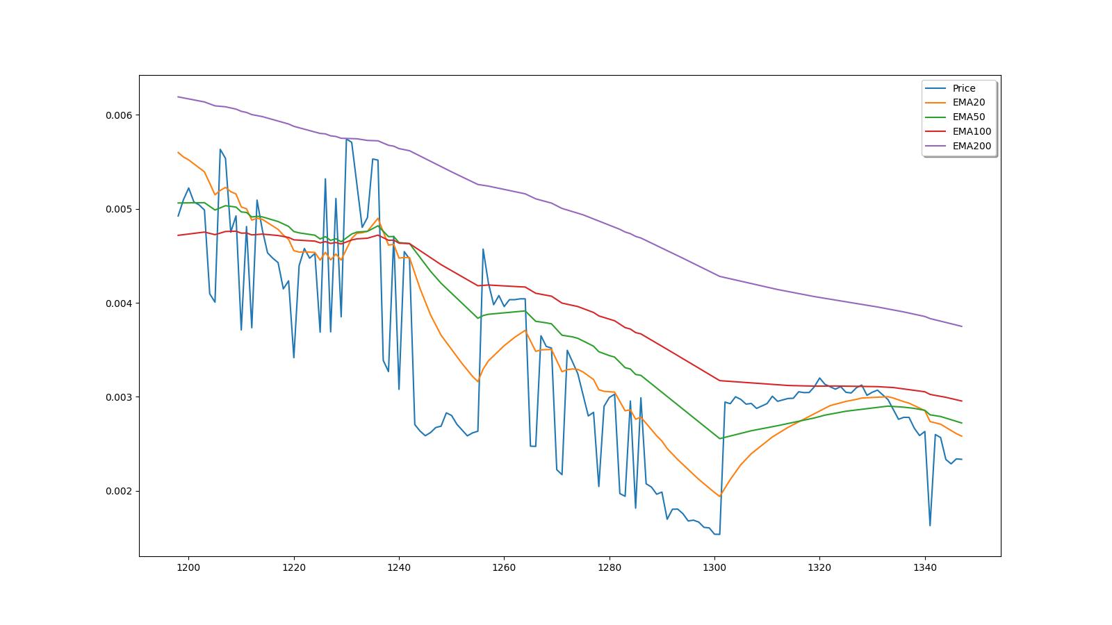 Grove Exponential Moving Averages