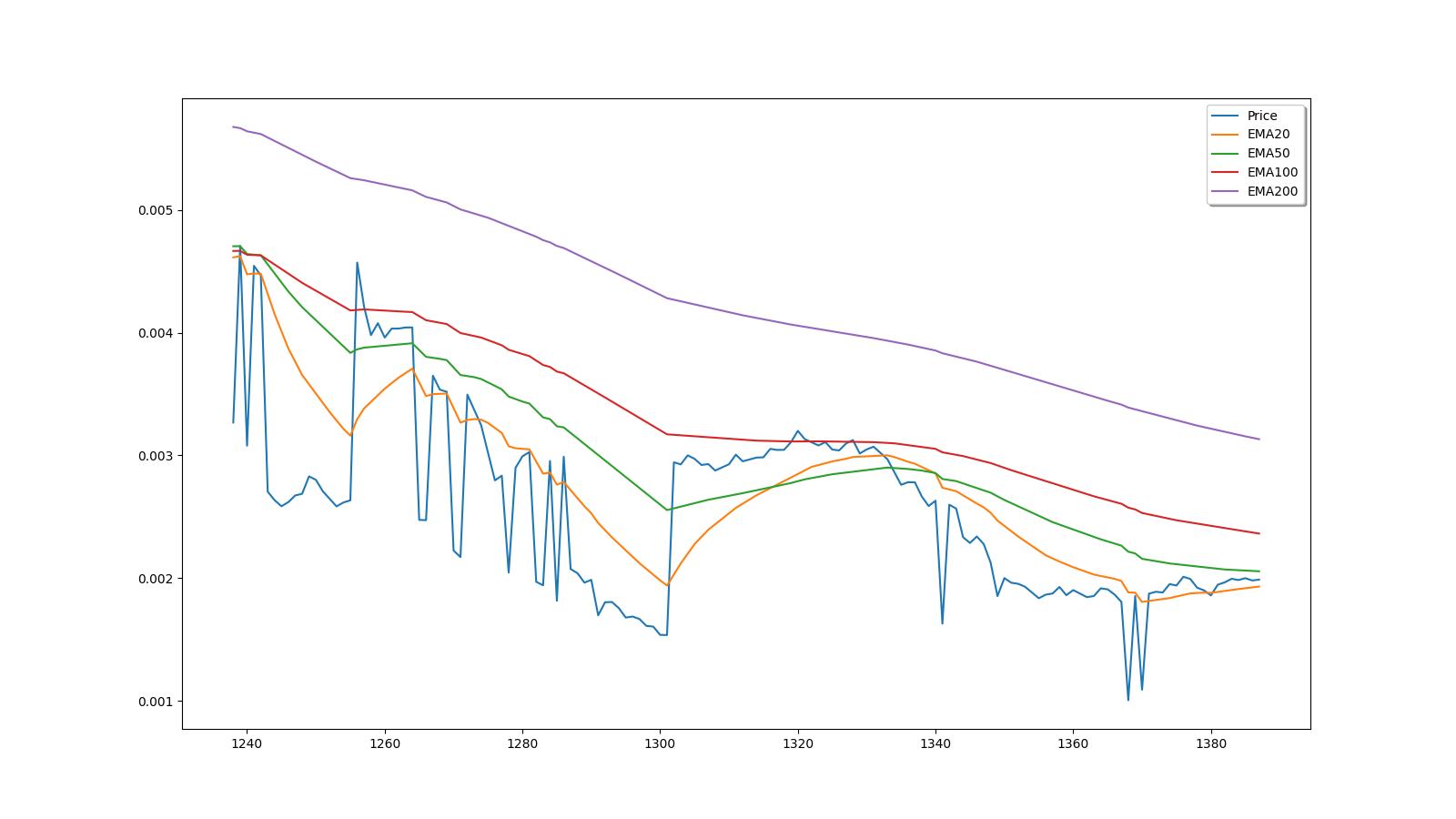 Grove Exponential Moving Averages