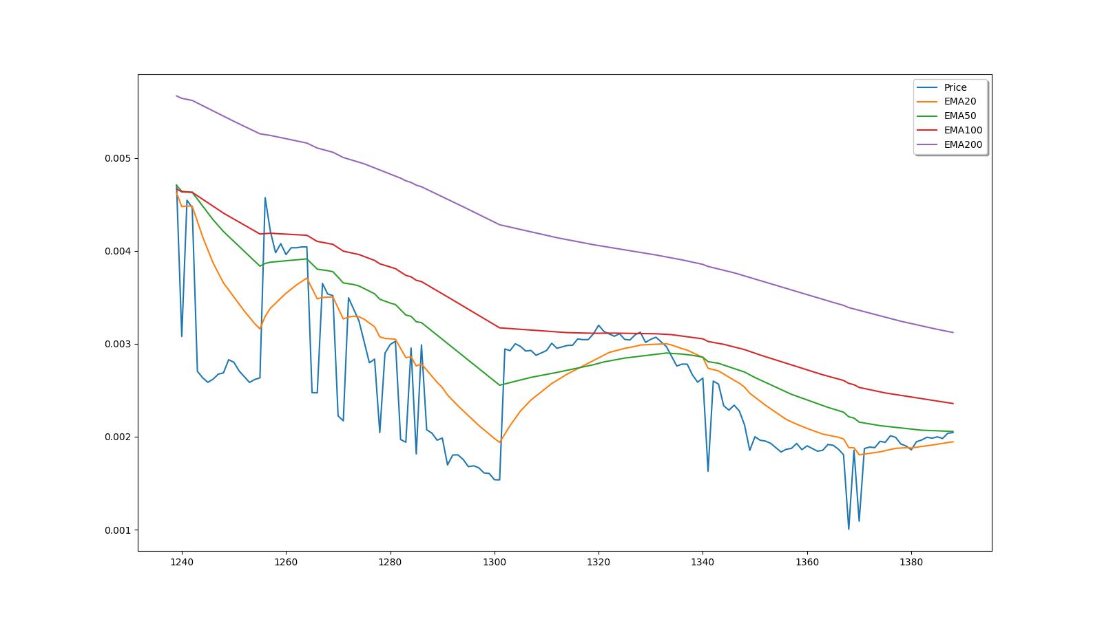 Grove Exponential Moving Averages
