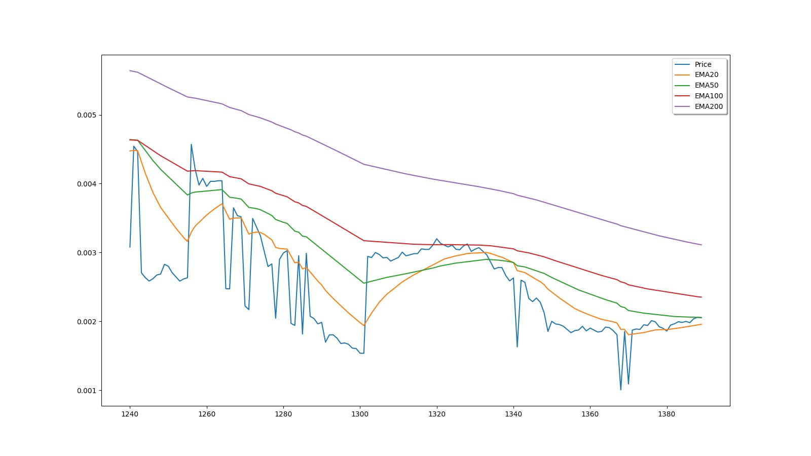 Grove Exponential Moving Averages