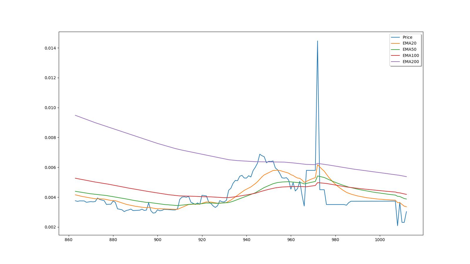 Grove Coin Exponential Moving Averages