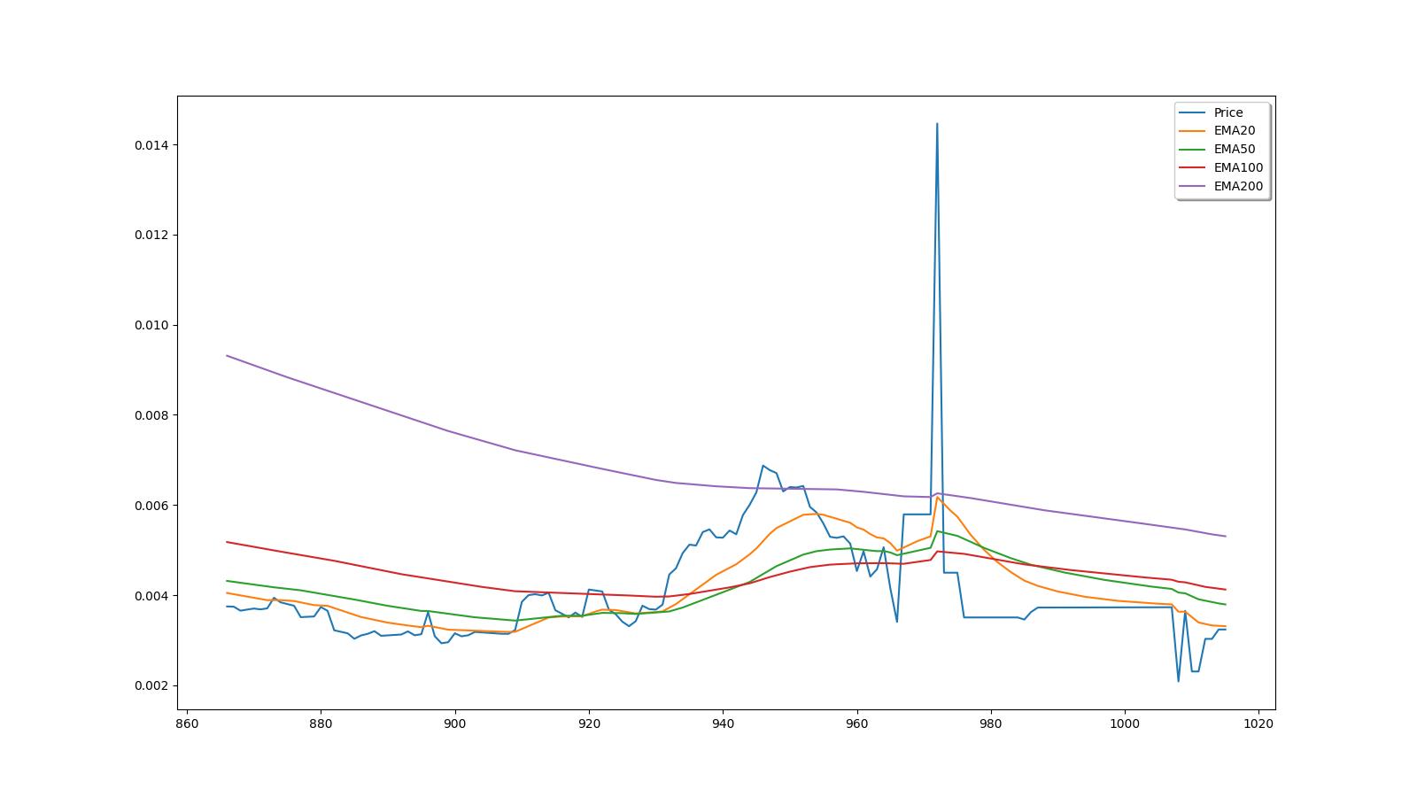 Grove Coin Exponential Moving Averages