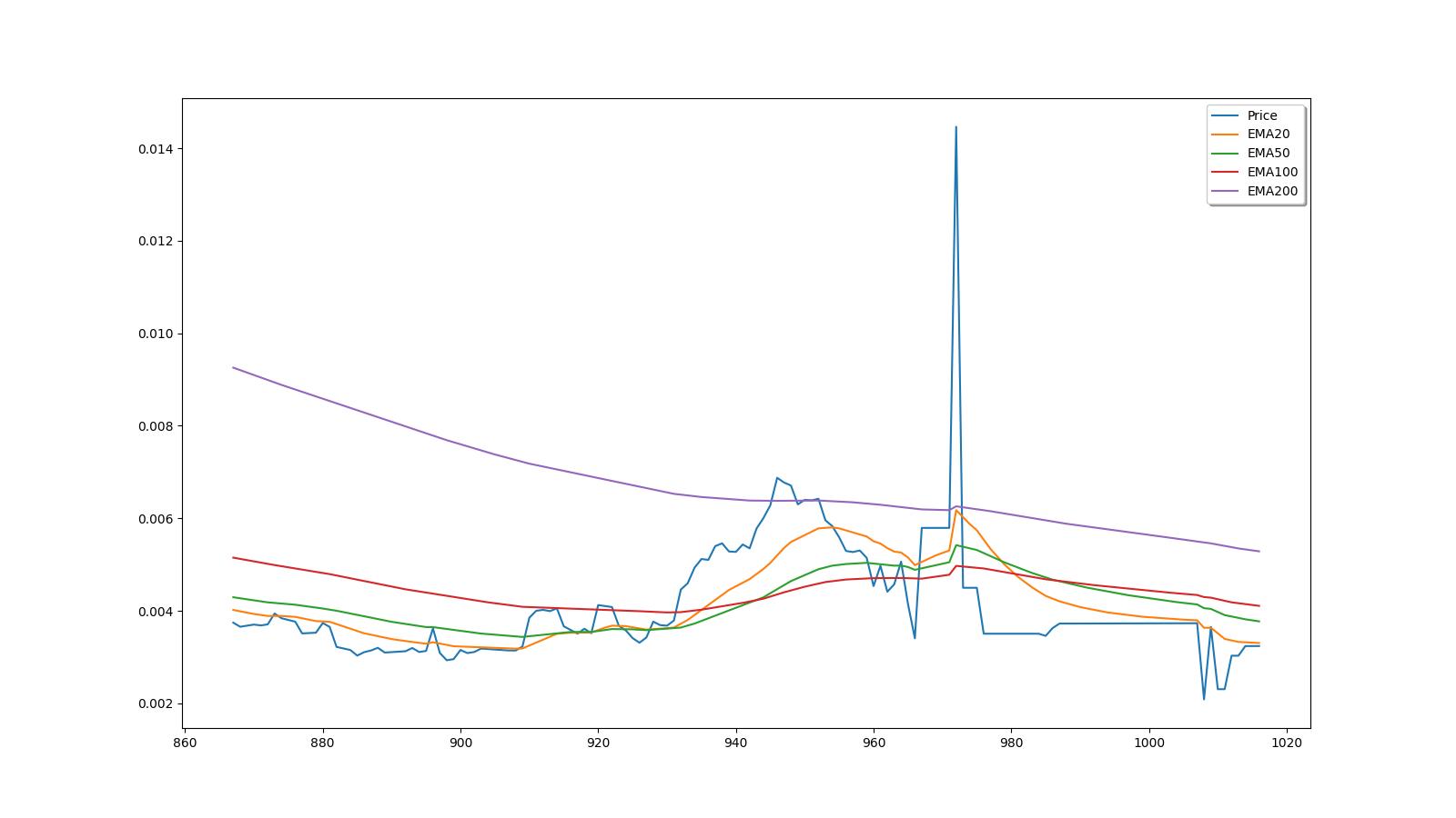 Grove Coin Exponential Moving Averages