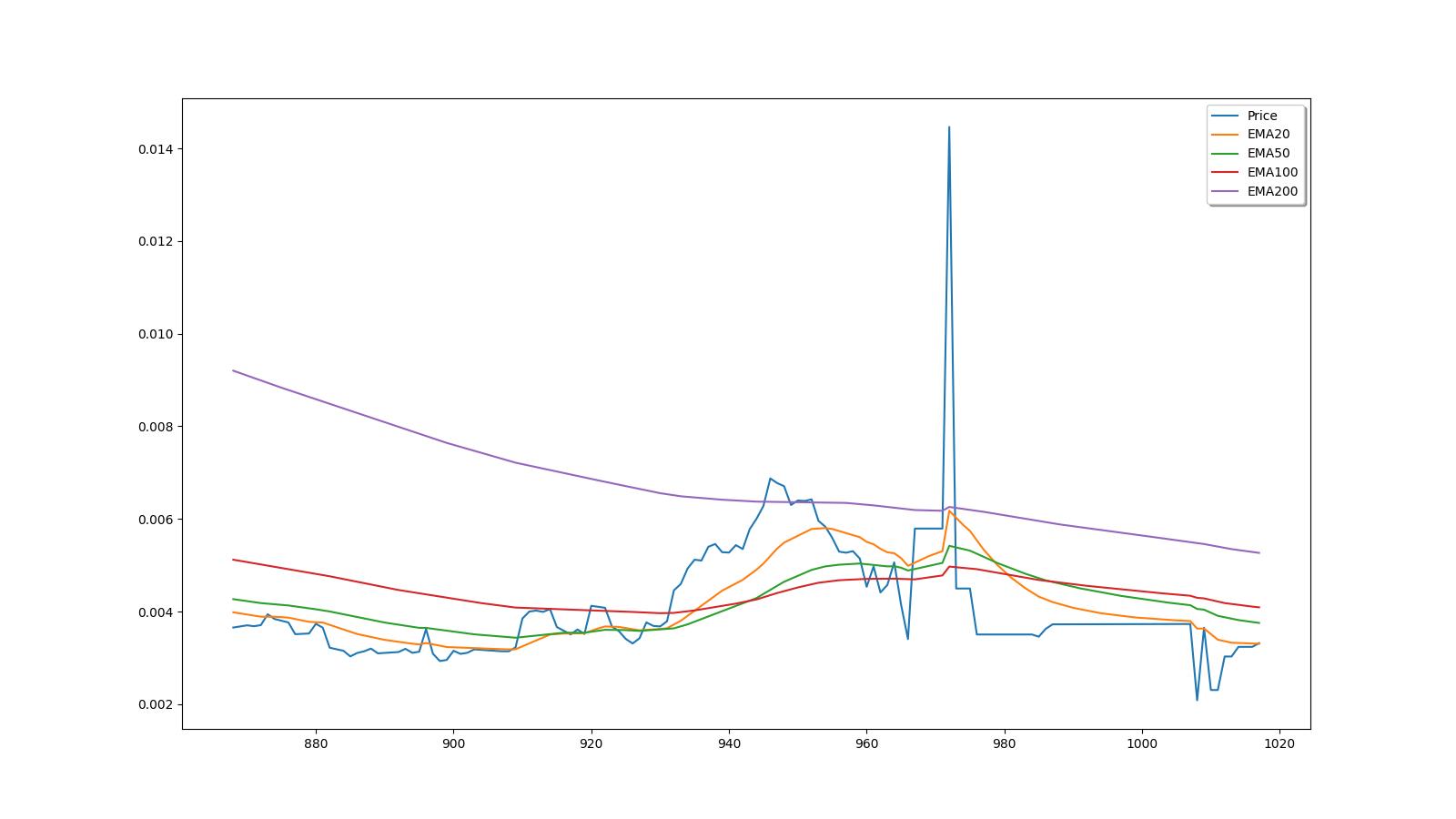 Grove Coin Exponential Moving Averages