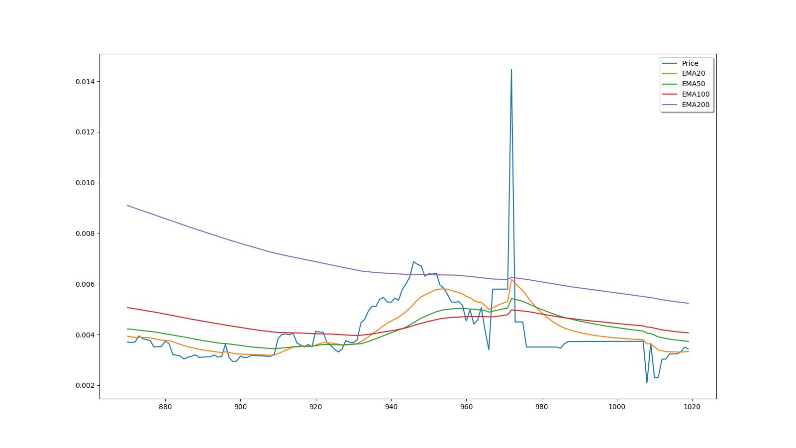Grove Coin Exponential Moving Averages