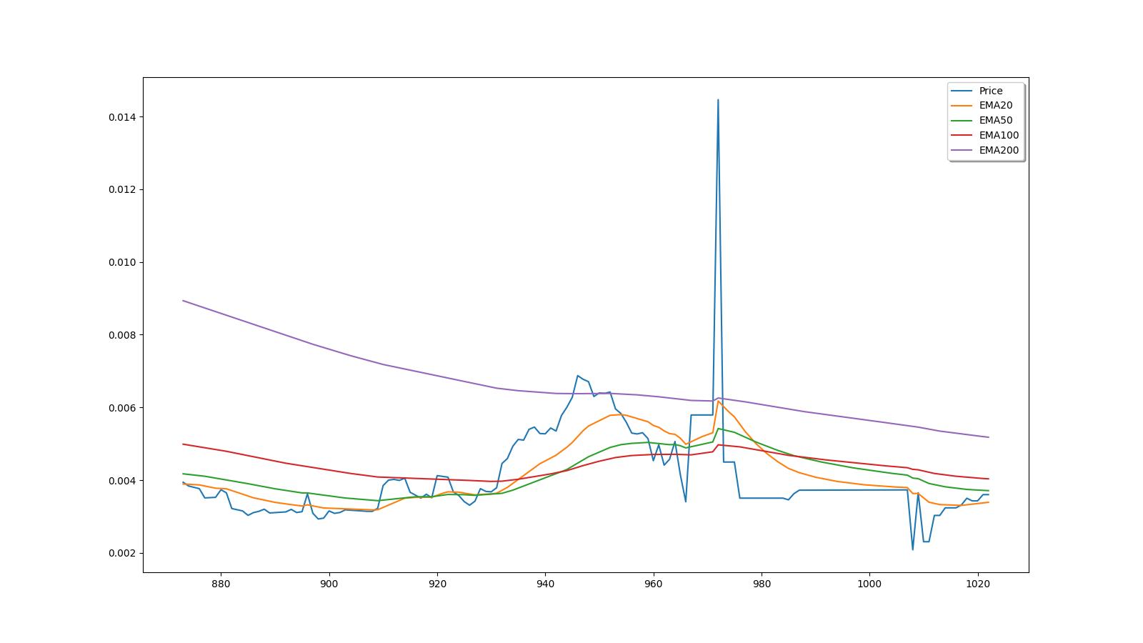Grove Coin Exponential Moving Averages