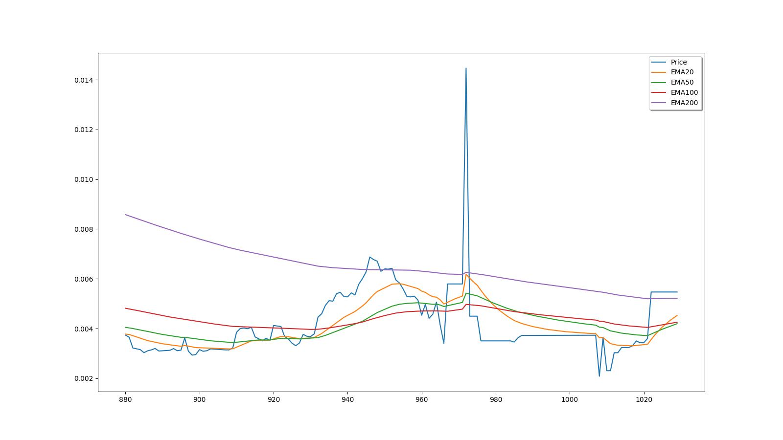 Grove Coin Exponential Moving Averages