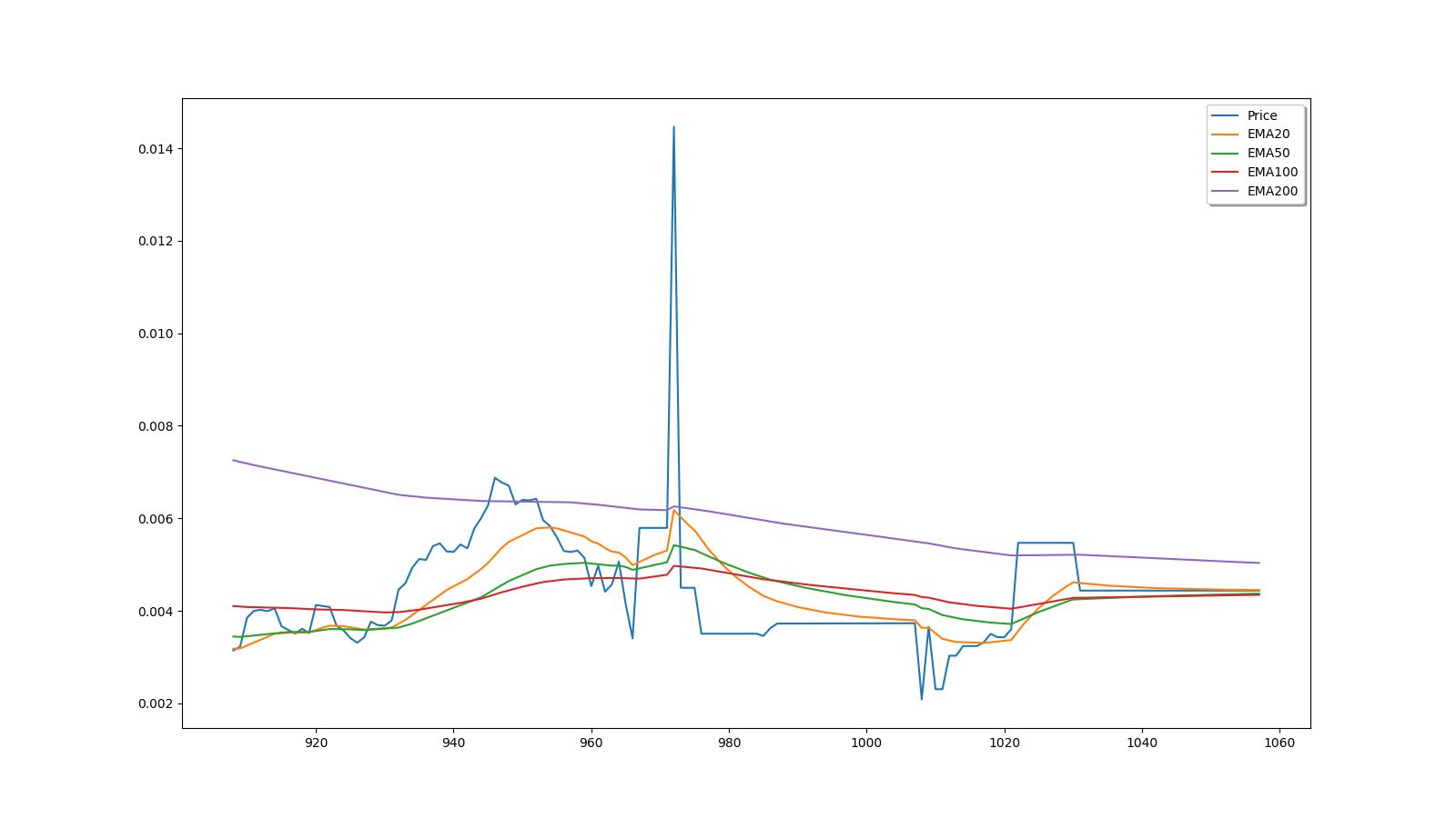 Grove Coin Exponential Moving Averages