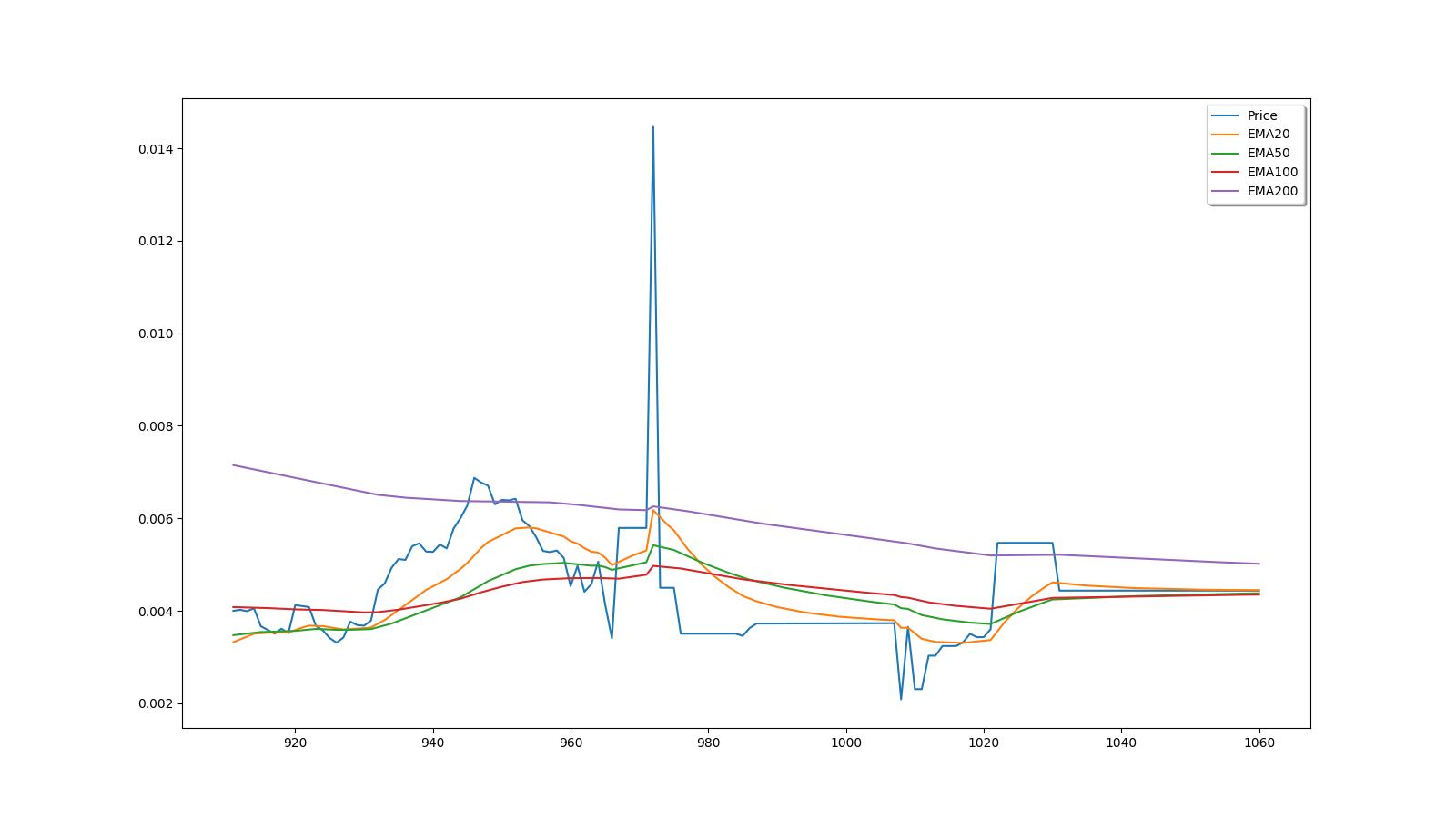 Grove Coin Exponential Moving Averages