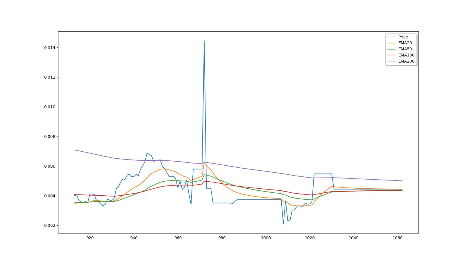 Grove Coin Exponential Moving Averages