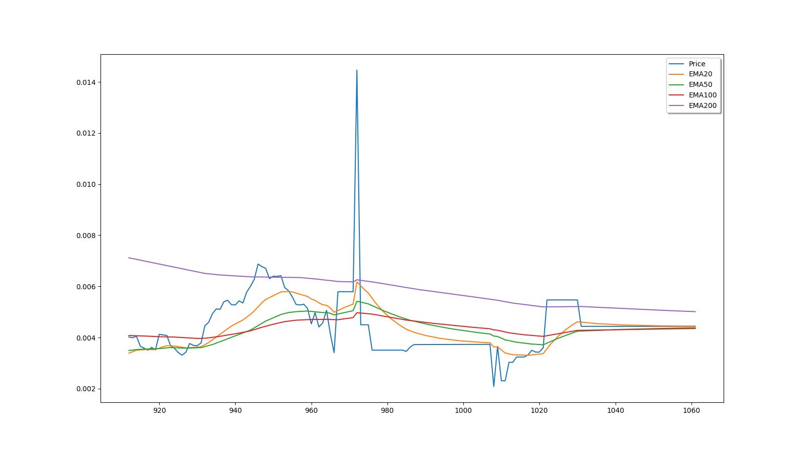 Grove Coin Exponential Moving Averages
