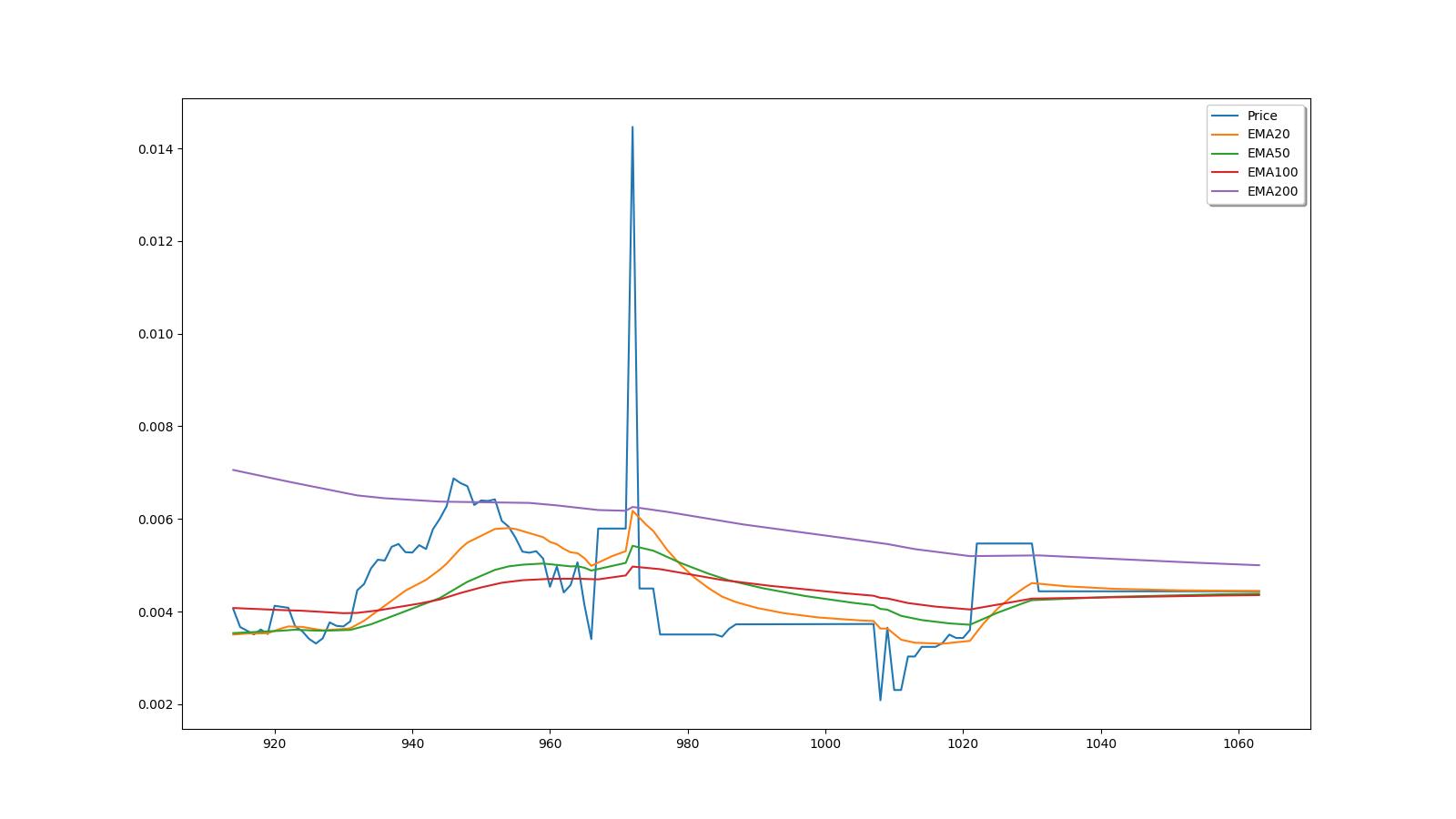 Grove Coin Exponential Moving Averages